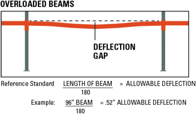 Beam Deflection: When is it a Problem? - Steel King Inc.